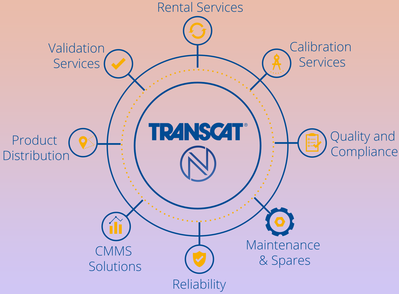 Calibration Services Firm Transcat Expands Into Life Sciences With ...