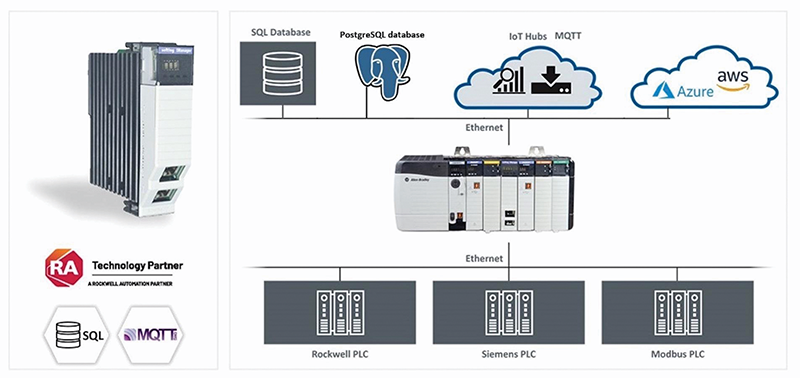 Connector Module Introduced To Link PLC To PostgreSQL Databases - CPECN